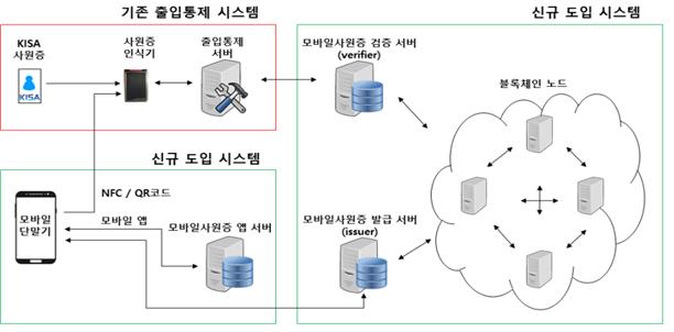 Kisa 공공기관 최초로 블록체인 기반 모바일사원증 도입 추진