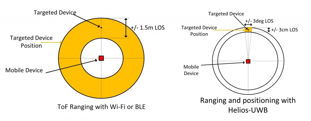 스마트키의 새로운 가능성, UWB의 작동 원리와 계산법