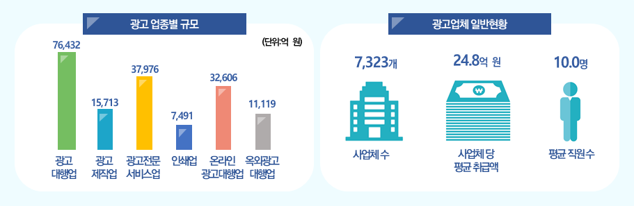 국내 광고산업 규모 전년 대비 5.4% 증가, 성장세 지속
