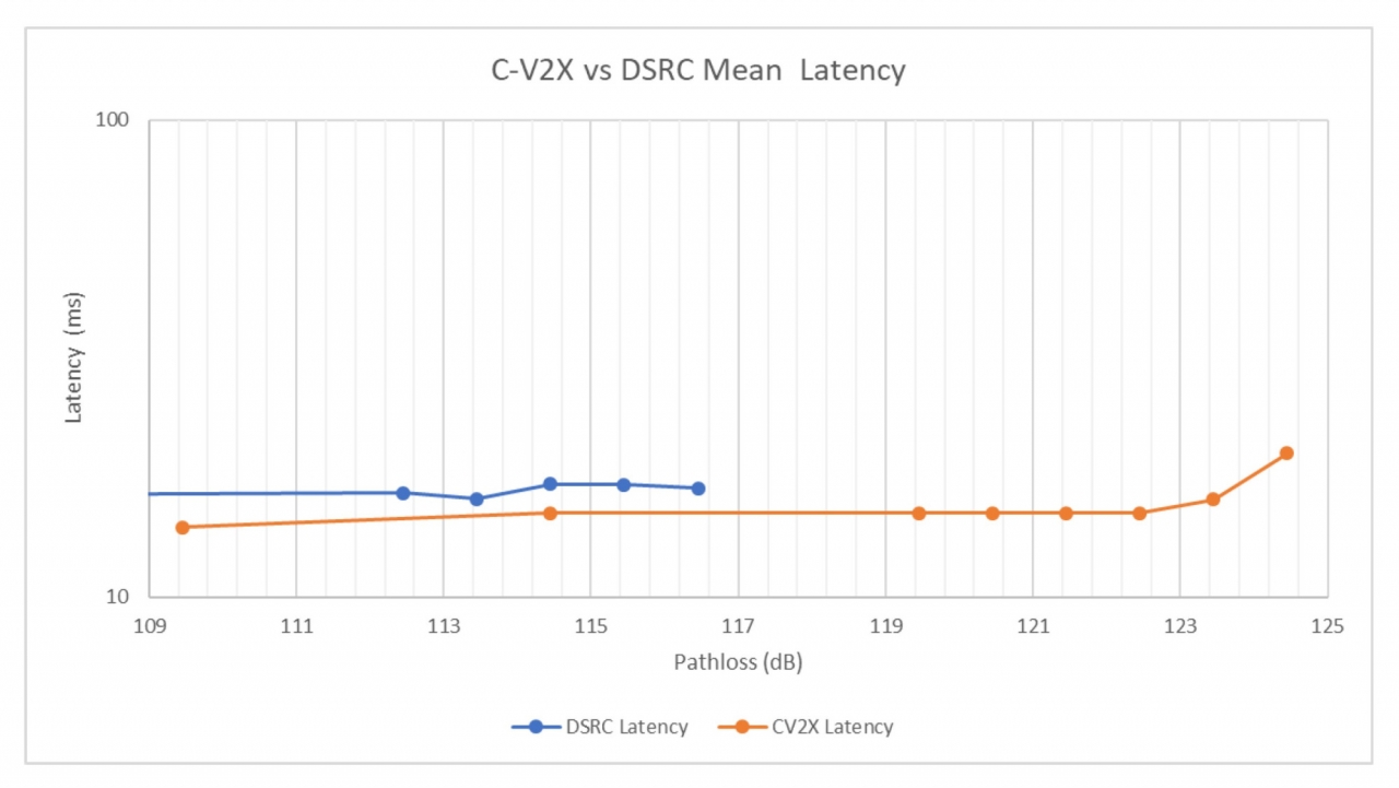 도로 안전성과 신뢰성 업그레이드를 위한 C-V2X