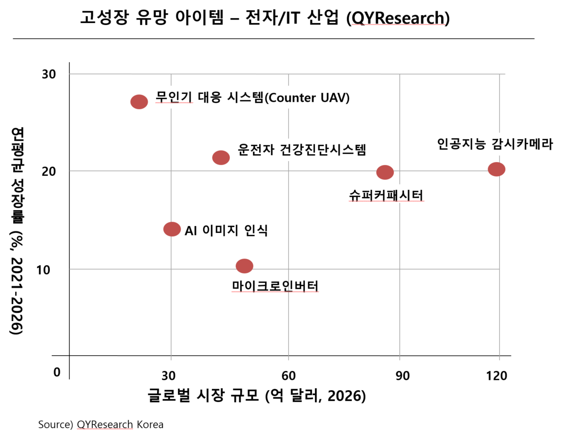 QYResearch Korea, 전자 IT 분야의 고성장 아이템 선정