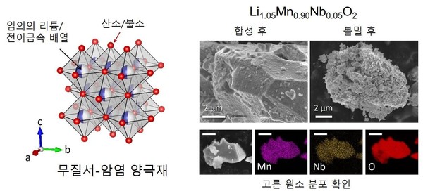 차세대 배터리 전극 소재 설계 원리 뒤집혀.. 전기차 위한 소재 개발 탄력