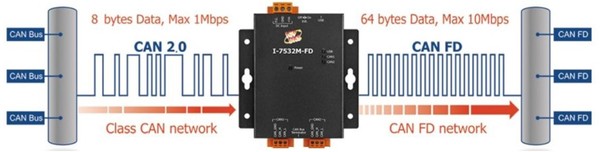 팩토스, 2-포트 CAN/CAN 브리지 ‘I-7532M-FD’ 공급