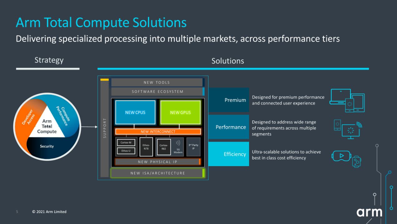 Arm, ARMv9 아키텍처 기반 토탈 컴퓨트 솔루션 공개