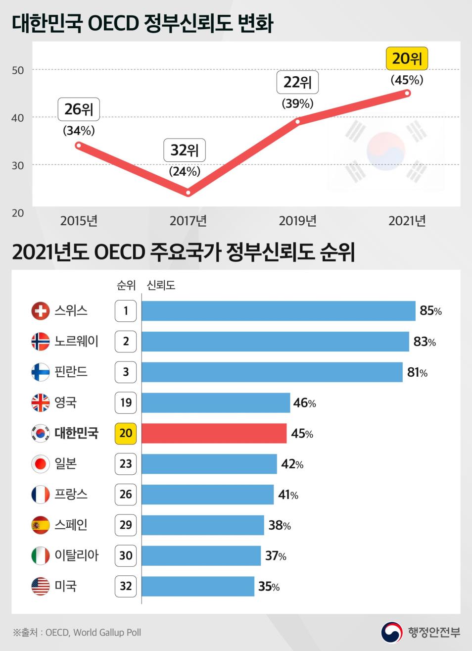 한국 국민 정부신뢰도 45%로 OECD 20위…역대 최고