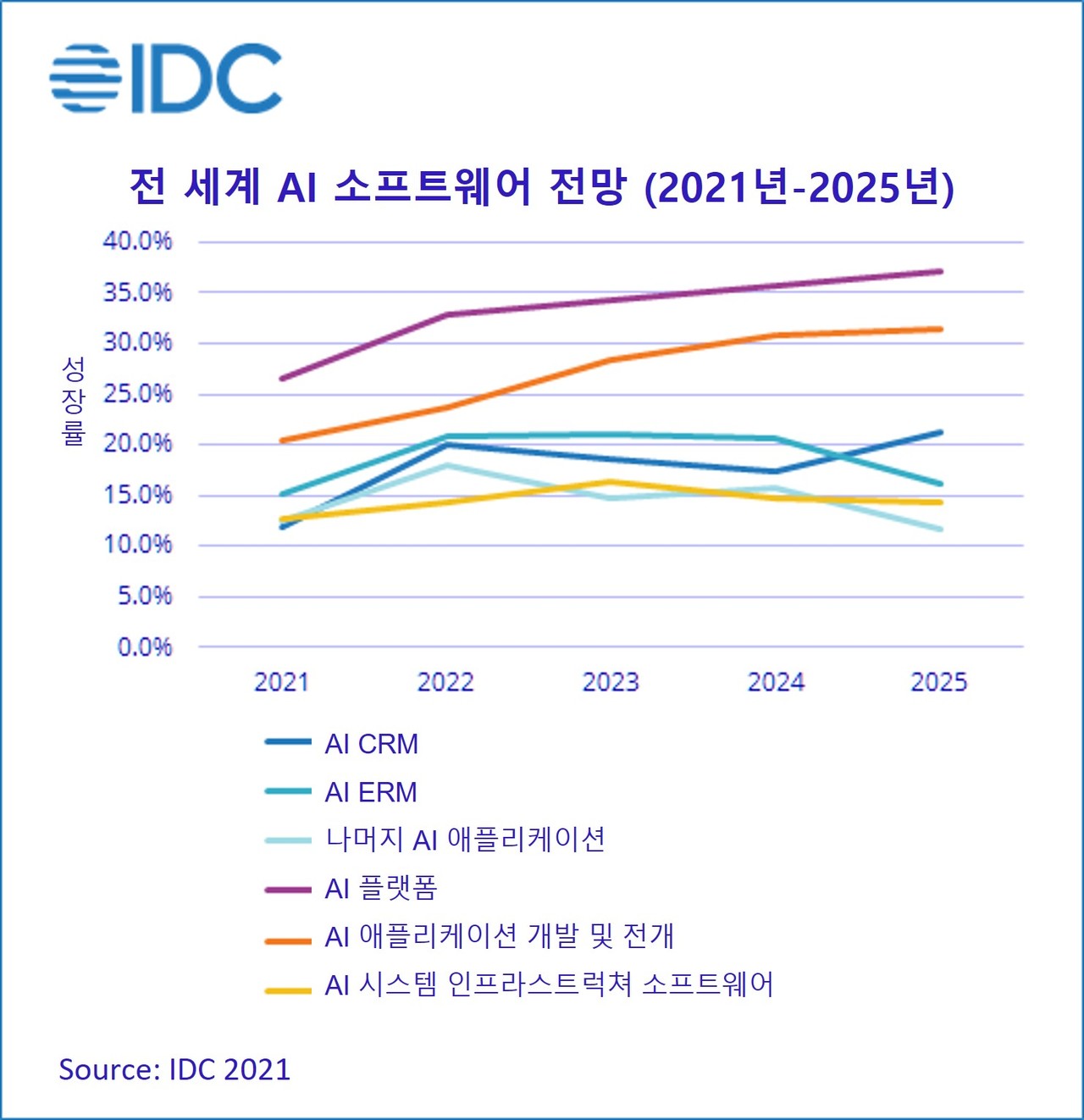 한국IDC, “2021년 전 세계 AI 솔루션에 3418억 달러 지출 전망”