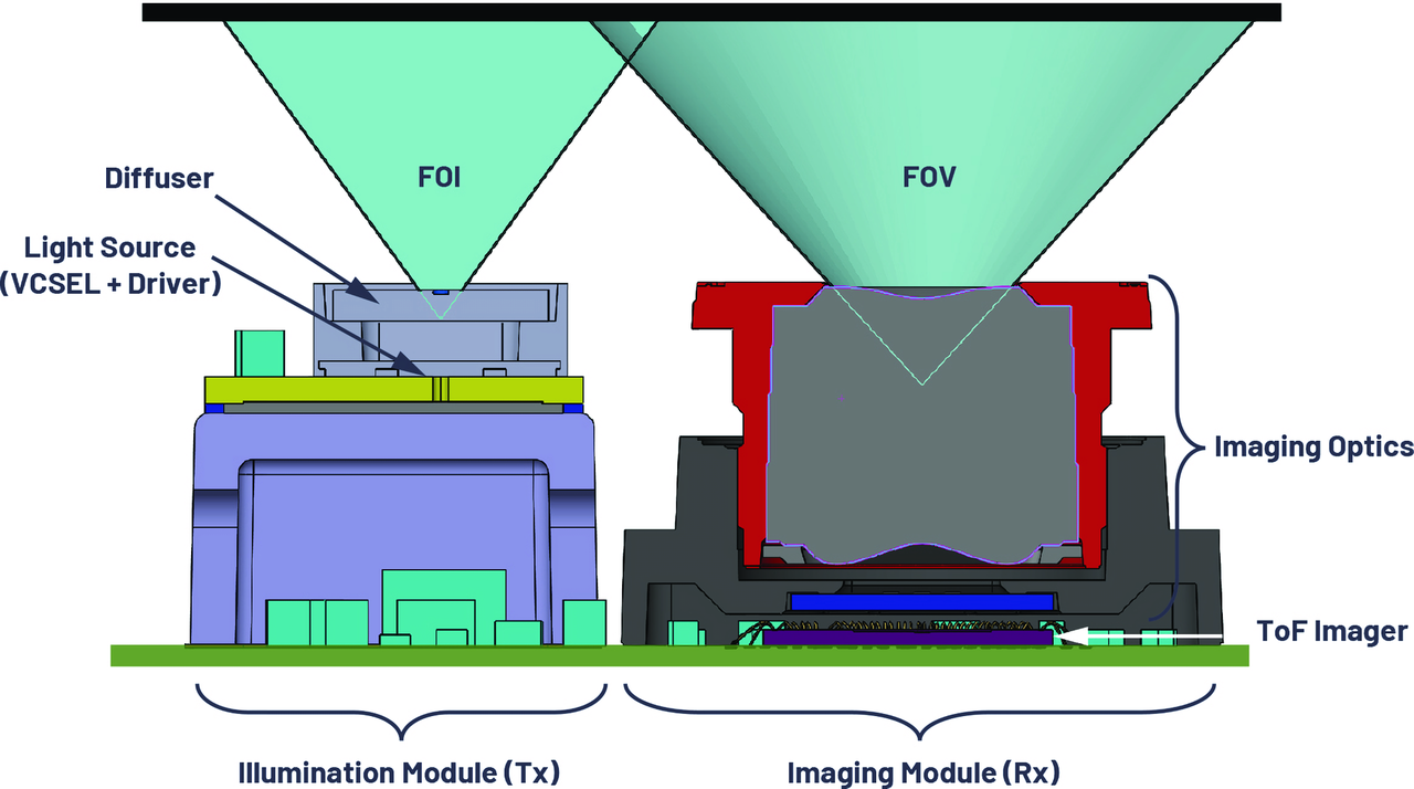 [기고] ToF 시스템 설계의 핵심 고려사항_2부: ToF 심도 센싱 카메라의 광학계 설계