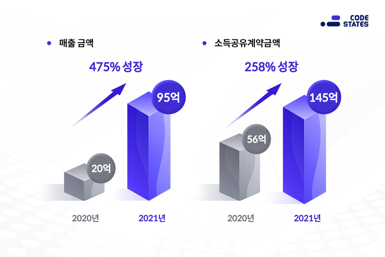 코드스테이츠 2021년 매출 95억 원 달성…전년비 475 성장