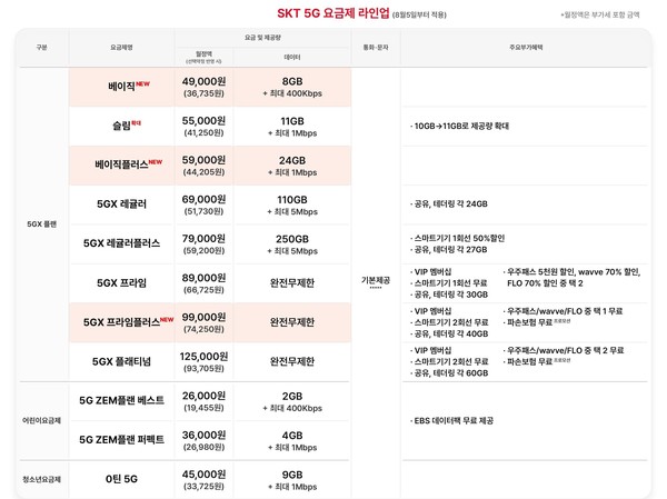 SKT, 신규 5G 요금제 출시…고객 선택권과 혜택 강화