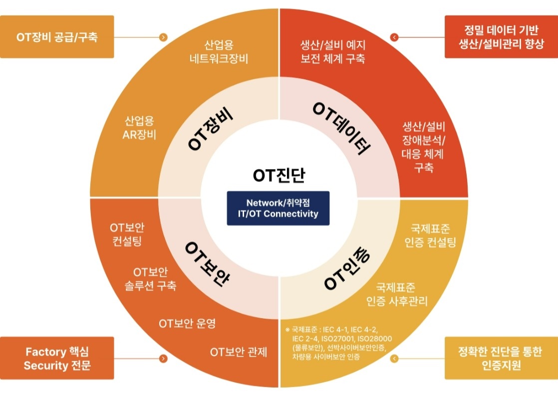 SK쉴더스, 융합 보안 사업으로 OT/ICS 보안 앞장선다