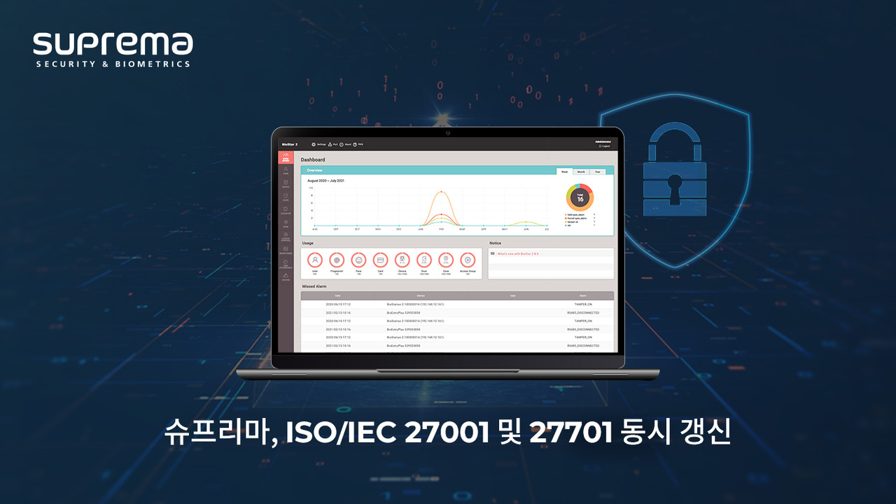 슈프리마, 국제표준 인증 ISO/IEC 27001·27701 동시 갱신