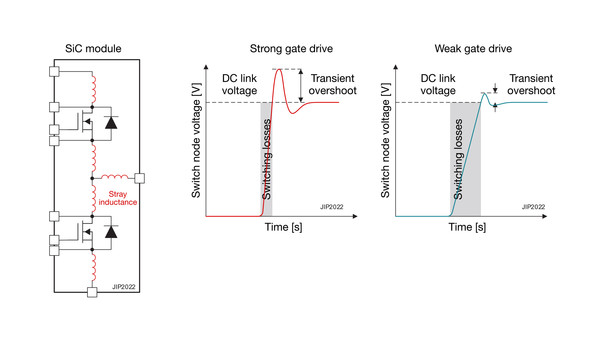 [TECH REPORT] 가변게이트 드라이브 강도로 SiC 트랙션 인버터 효율 극대화 방법