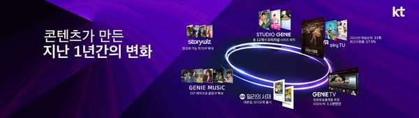 ‘콘텐츠’ 공룡 꿈꾸는 KT…”미디어 밸류체인 강화할 것”