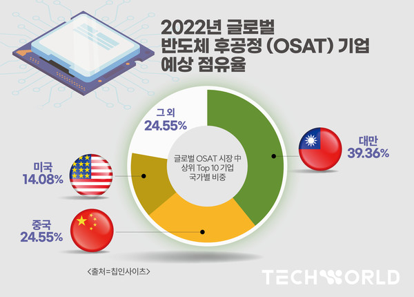 글로벌 후공정 톱10, 한국은 ‘0’…민·관 육성책으로 추격 박차