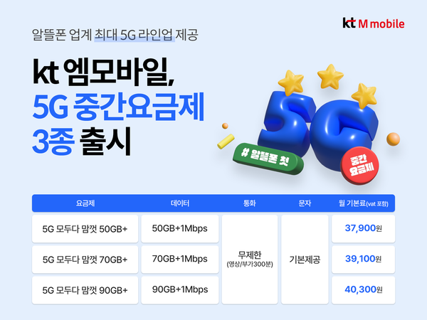KT엠모바일, 5G 중간요금제 3종 출시