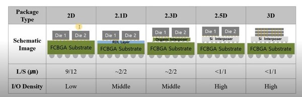 반도체 핵심 경쟁력 패키징, 기판의 한계는?
