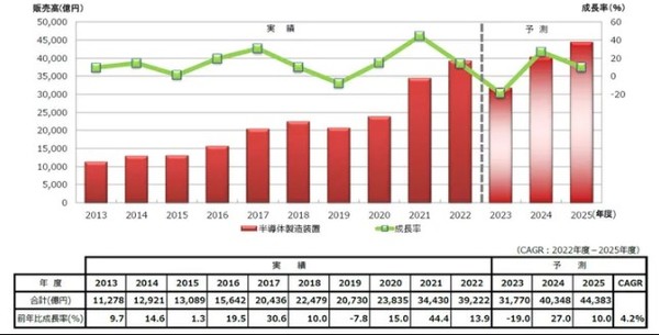 2024년 日 반도체·FPD 장비 산업 급성장 예고