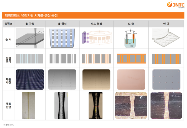 제이앤티씨, 반도체용 유리기판(TGV) 개발 성공