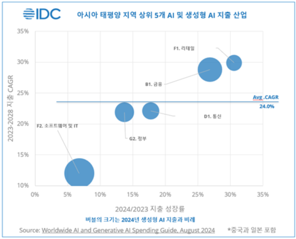 한국IDC “2028년 아태 AI 지출, 연평균 24%↑ 1100억달러 규모 형성할 듯”