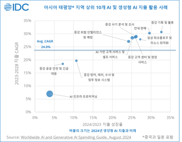 한국IDC “2028년 아태 AI 지출, 연평균 24%↑ 1100억달러 규모 형성할 듯”
