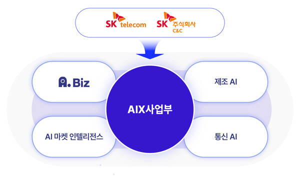SKT-SK C&C, AI로 B2B 사업 혁신…그룹사별 AI 전환 영역 발굴