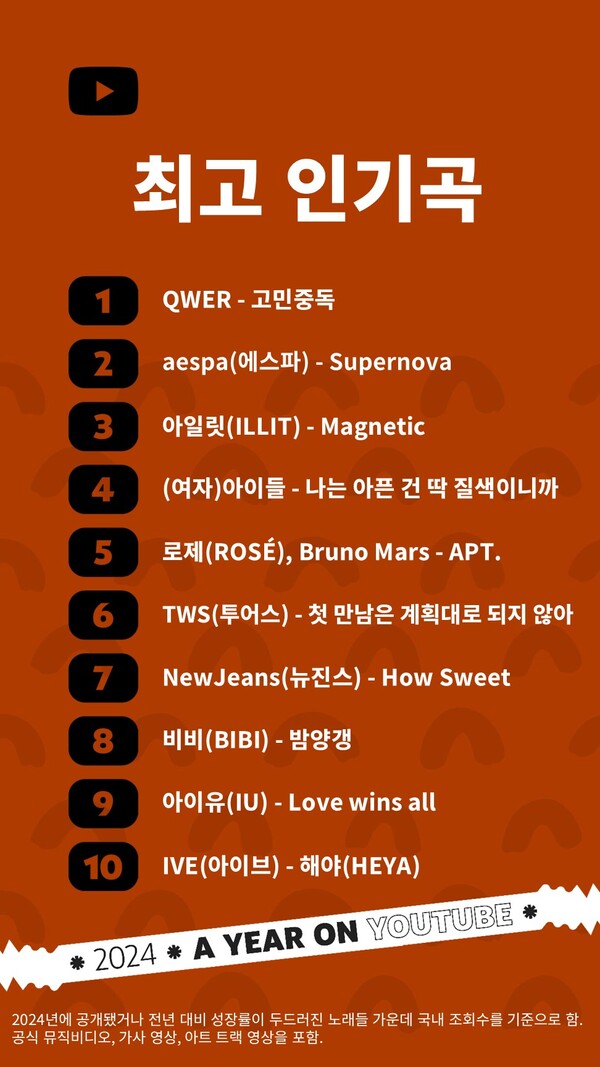 올해 유튜브 트렌드는…“다양한 팬덤이 제작하고 공유한 콘텐츠가 주도”