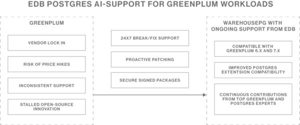 EDB, ‘그린플럼’ 전환 위한 오픈소스 DBMS 출시