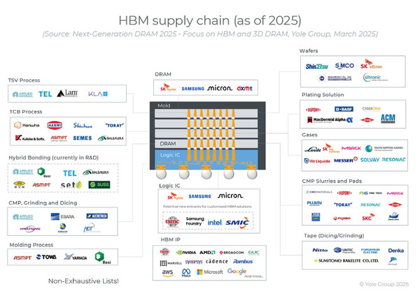 글로벌 HBM 시장 노리는 중국의 기술력…CXMT, HBM2E 개발 가속도