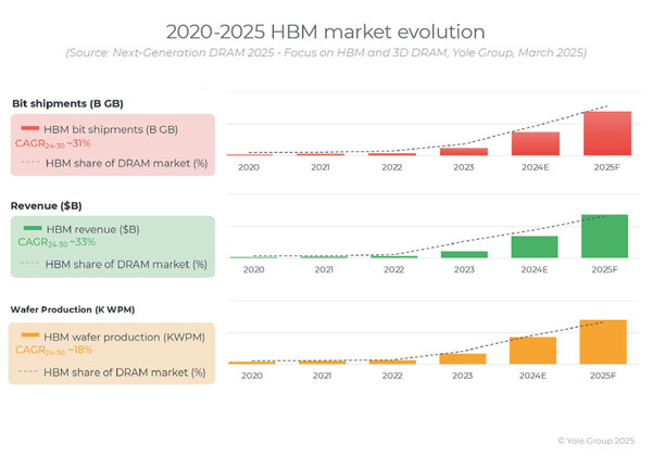 글로벌 HBM 시장 노리는 중국의 기술력…CXMT, HBM2E 개발 가속도