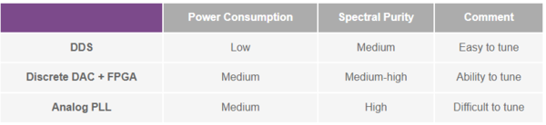 [디지키 테크포럼] 직접 디지털 합성(DDS), 응용 분야 및 성능 분석