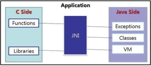 Android에서의 JNI (Java Native Interface) Device Driver 제어