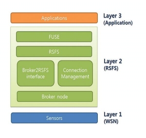 센서 네트워크 환경에서 효율적인 센서 노드 관리를 위한 RSFS 파일 시스템 ①