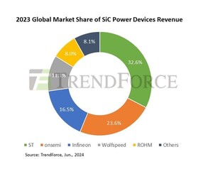 ST, 2023년 SiC 파워 디바이스 시장 점유율 32.6%로 1위 차지