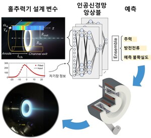 KAIST, AI로 우주용 전기추력기 개발·고성능 예측