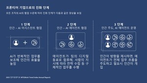 MS, ‘2025 업무동향지표’ 발표…AI·인간 협업 시대 예고